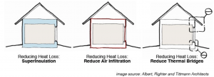 What is Passive House? - AE Building Systems
