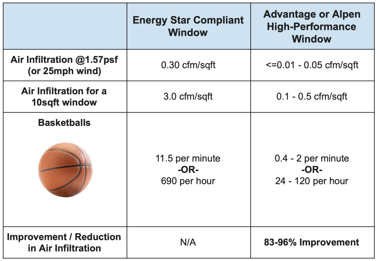 High-Performance Windows & Air Infiltration - AE Building Systems